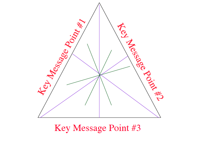 A 3-Step Guide to Message Triangles