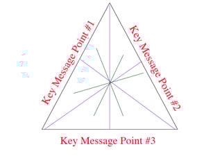 A 3-Step Guide to Message Triangles