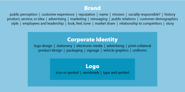 Logo, Corporate Identity or Brand — What’s the Difference?